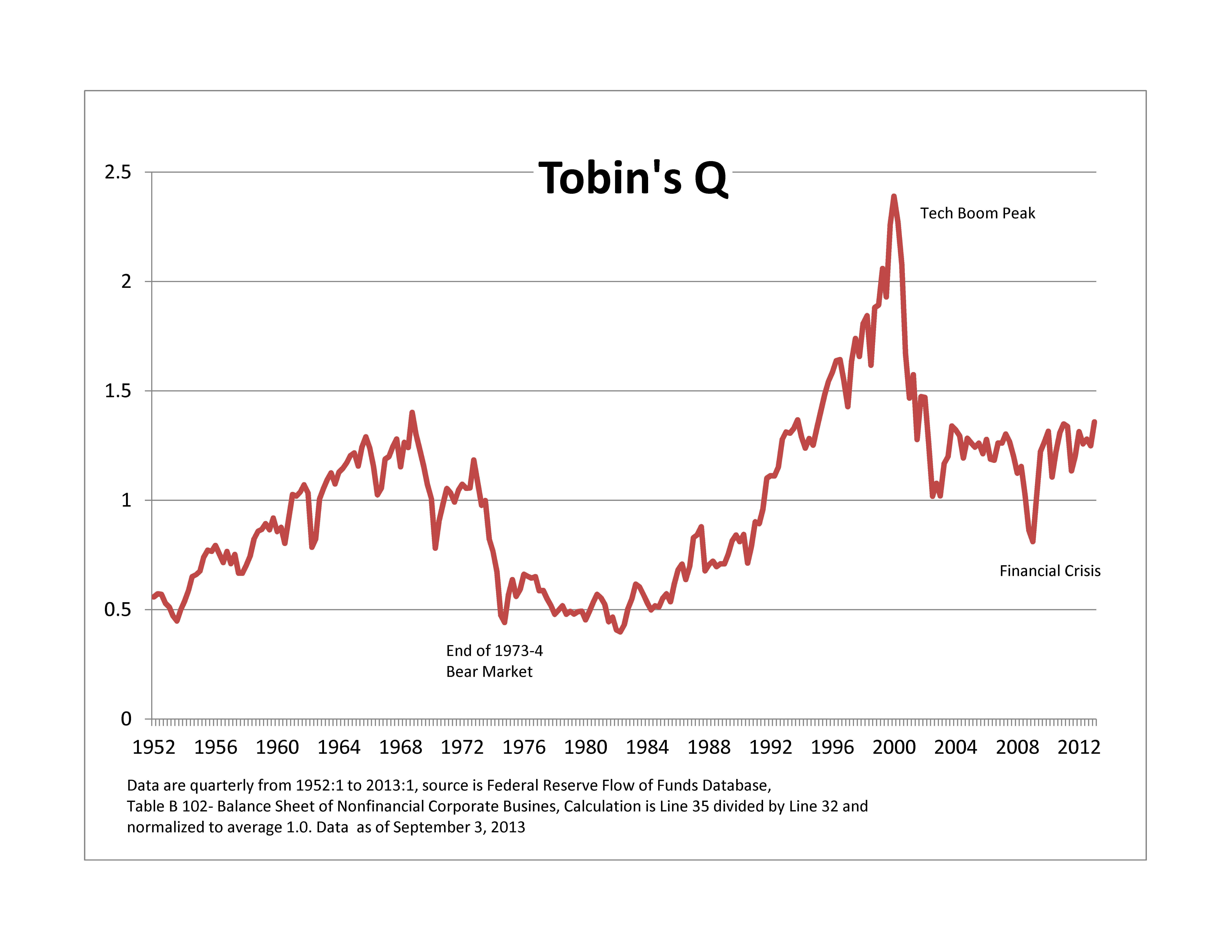 Too High Or Too Low Look At Tobin s Q S P Dow Jones Indices Too High Or Too Low Look At Tobin s Q S P Dow Jones Indices