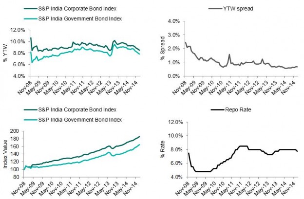 Indian Bond Market: Government Bonds Lead – Indexology® Blog | S&P Dow ...