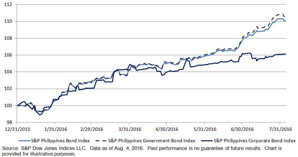 Asian Fixed Income: The Philippines After the Key Overnight Rate Cut ...