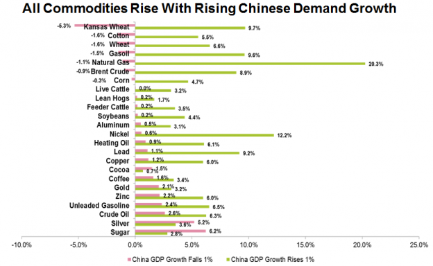 Chinese Demand Growth Lifts Every Commodity – Indexology® Blog | S&P ...