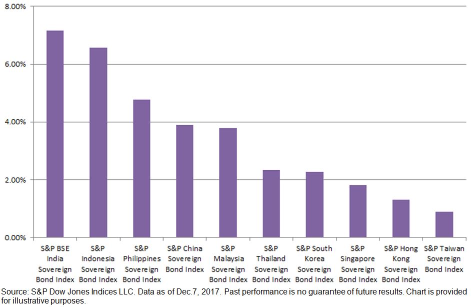 Asian Fixed Income: Indonesian Sovereign Bonds Were the Big Winners in ...