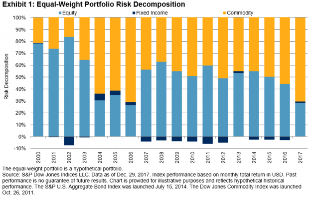Equal-Weight Versus Equal-Risk-Contribution Strategies – Performance ...