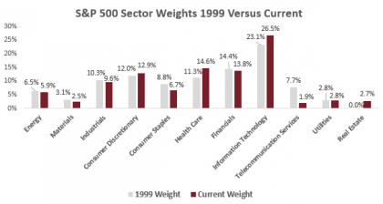 Before & After The Sector Shakeup In The S&P 500 – Part 1 – Indexology ...