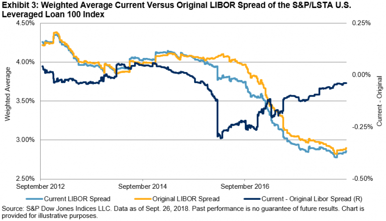 Leveraged Loan Market – Growing but Lower Protection? – Indexology ...