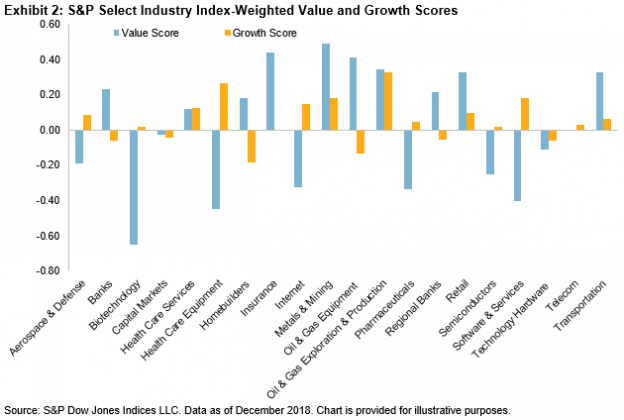 Looking at Sectors With a Style Lens – Indexology® Blog | S&P Dow Jones ...