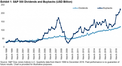 Dividends and Buybacks: S&P 500® Buyback Index Outperforms – Indexology ...