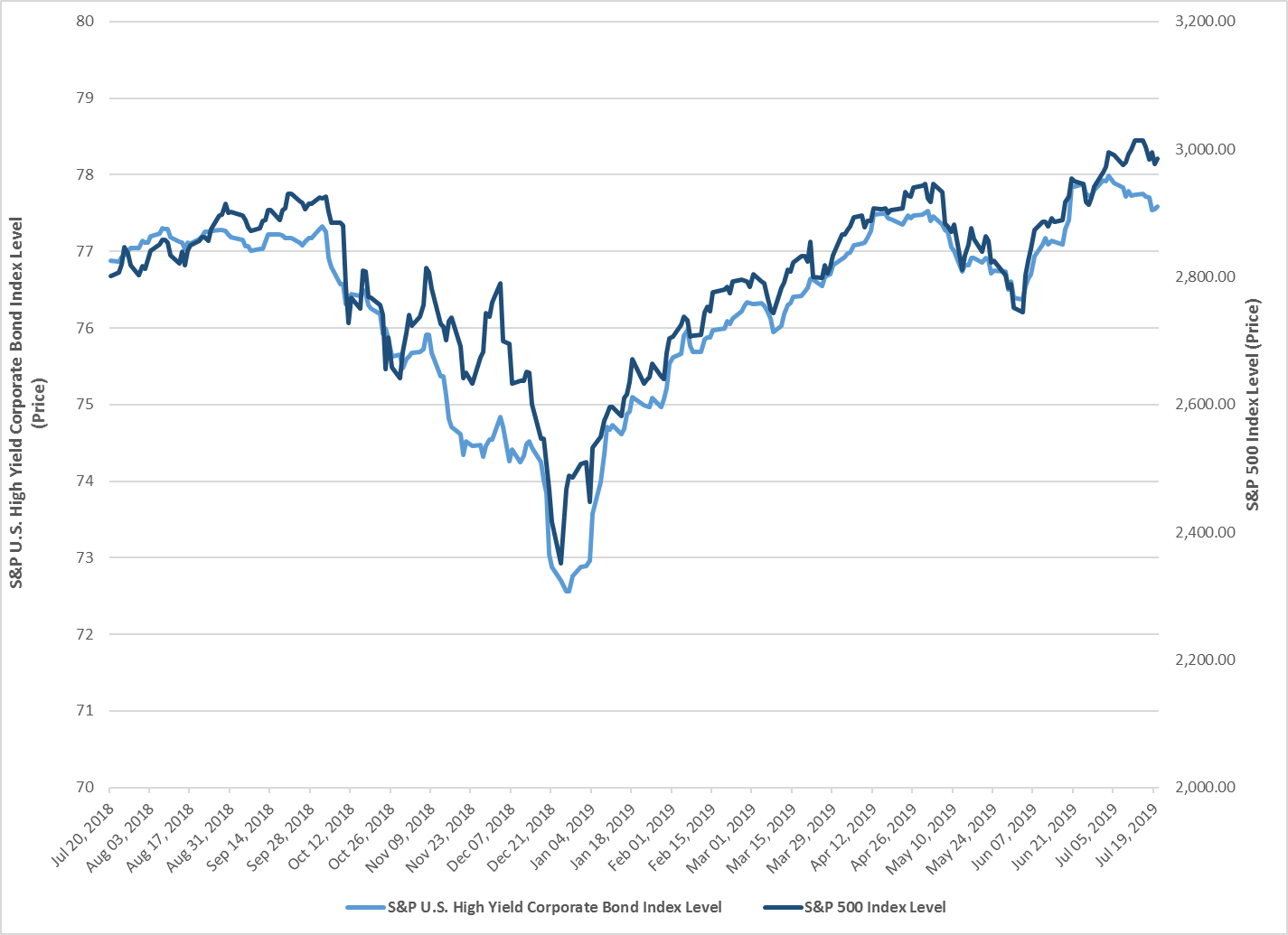 Rolling Correlation of the S&P U.S. High Yield Bond Index and the S&P ...