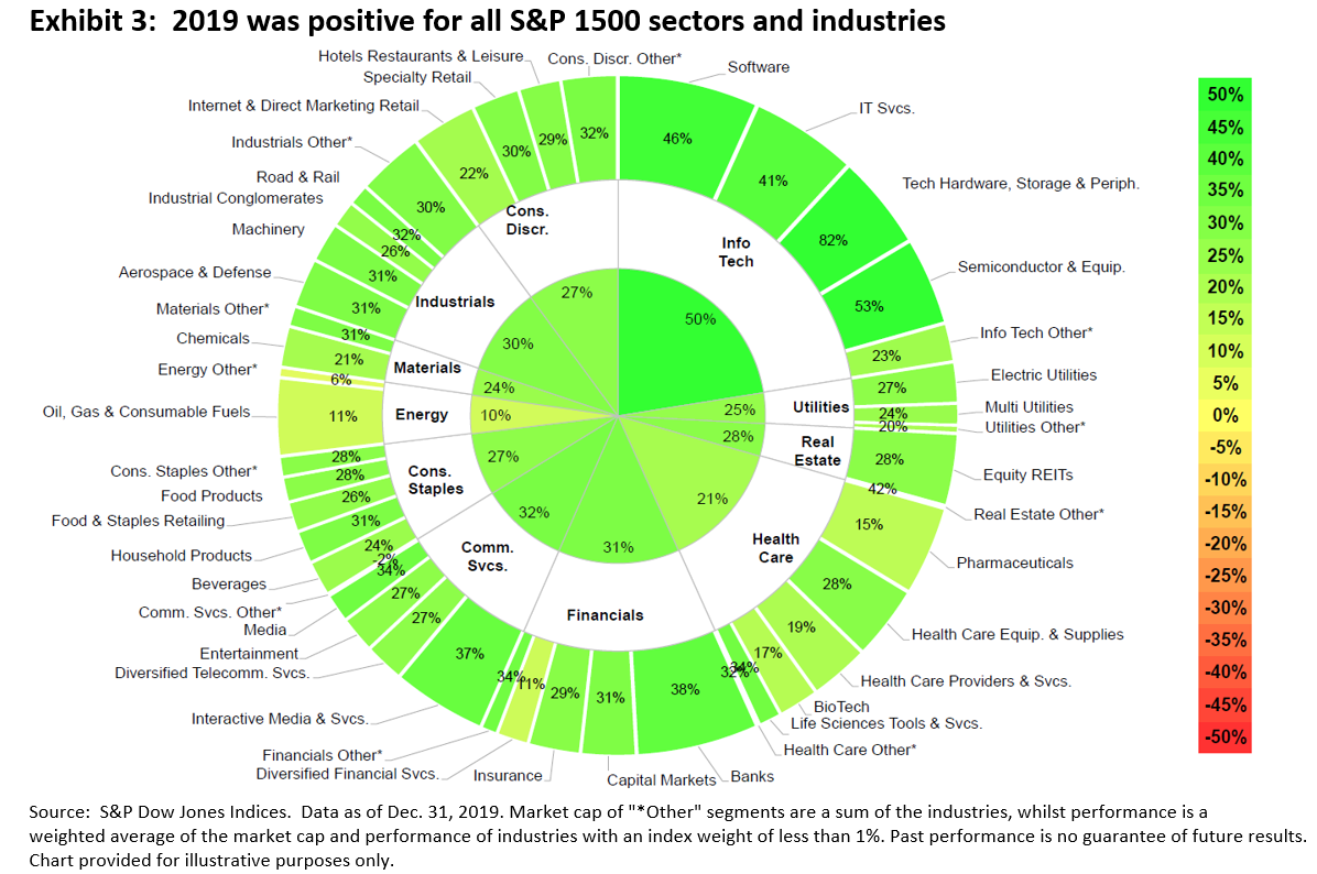 S P Composite 1500 Measuring Market Trends Indexology Blog S P
