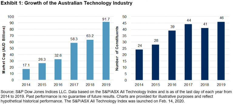 Capture the Growth of Australia’s Technology Industry – Indexology ...