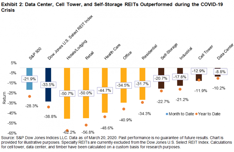 Variations in REIT Sectors – Time to Go Defensive – Indexology® Blog ...
