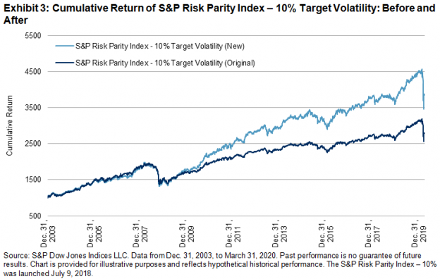 What’s New in the S&P Risk Parity Indices Methodology? – Indexology ...