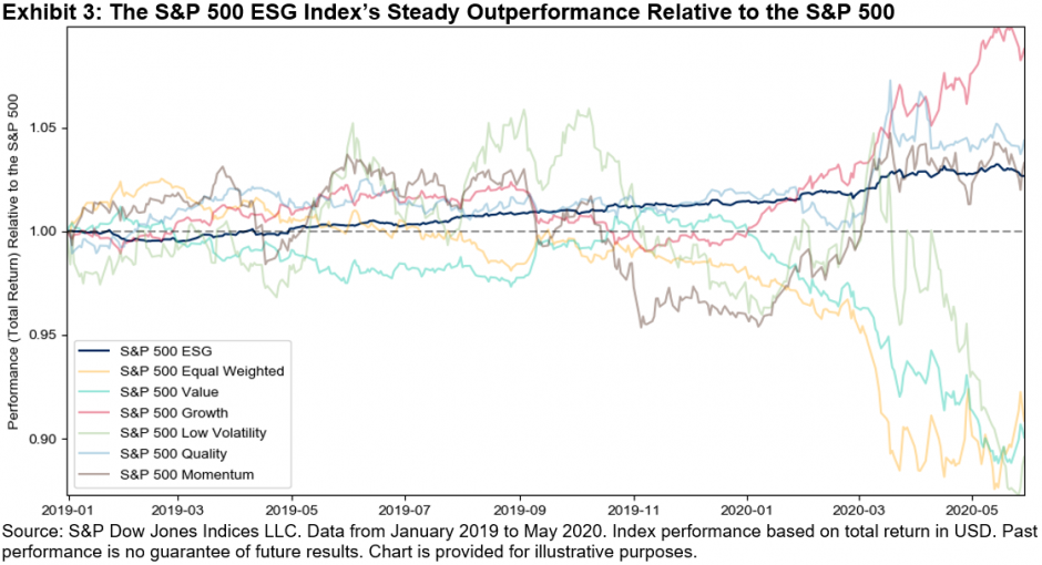 Is ESG a Factor? The S&P 500 ESG Index’s Steady Outperformance – S&P ...