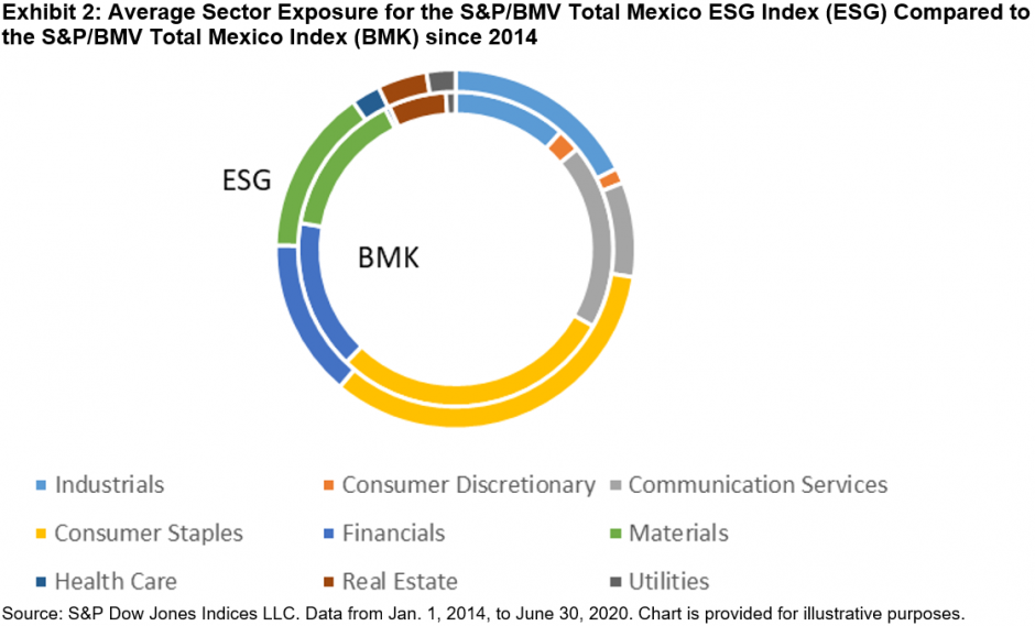 A New ESG Index for Mexico Sets the Stage for Investment – Indexology ...