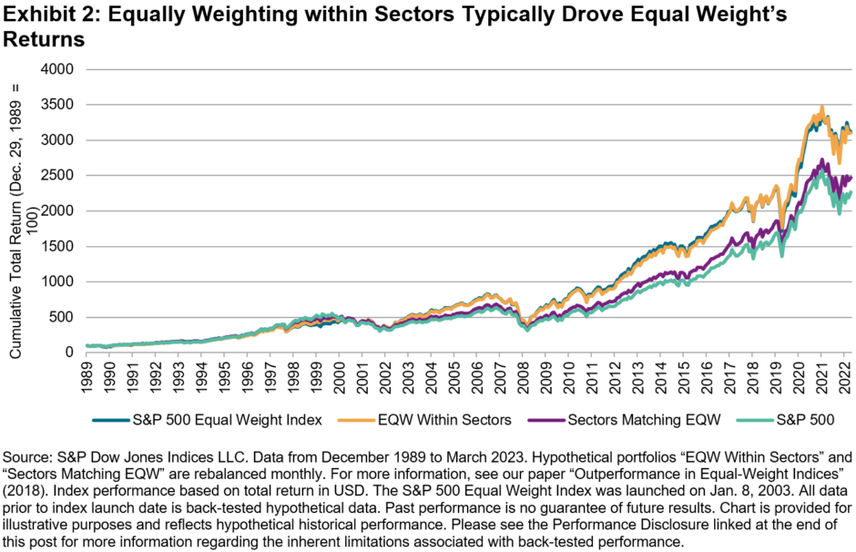 Lessons from 20 Years of Equal Weight – Indexology® Blog | S&P Dow ...