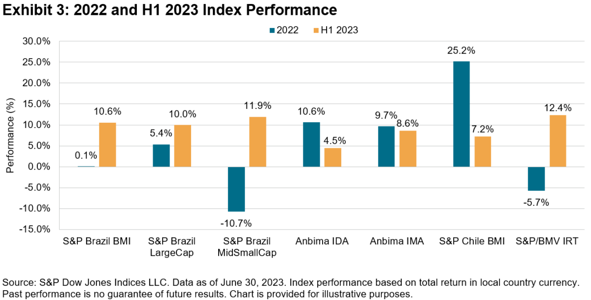 The Challenge Continues: Results from the SPIVA Latin America Mid-Year ...