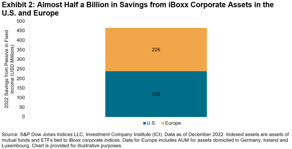 Finding Fee Savings in Fixed Income – Indexology® Blog | S&P Dow Jones ...