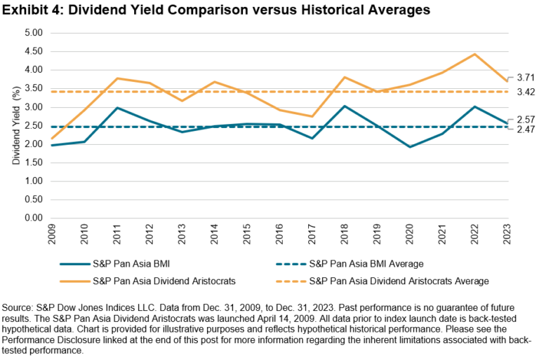 The S&P Dividend Aristocrats Remain Benchmark Beaters in Pan Asia ...